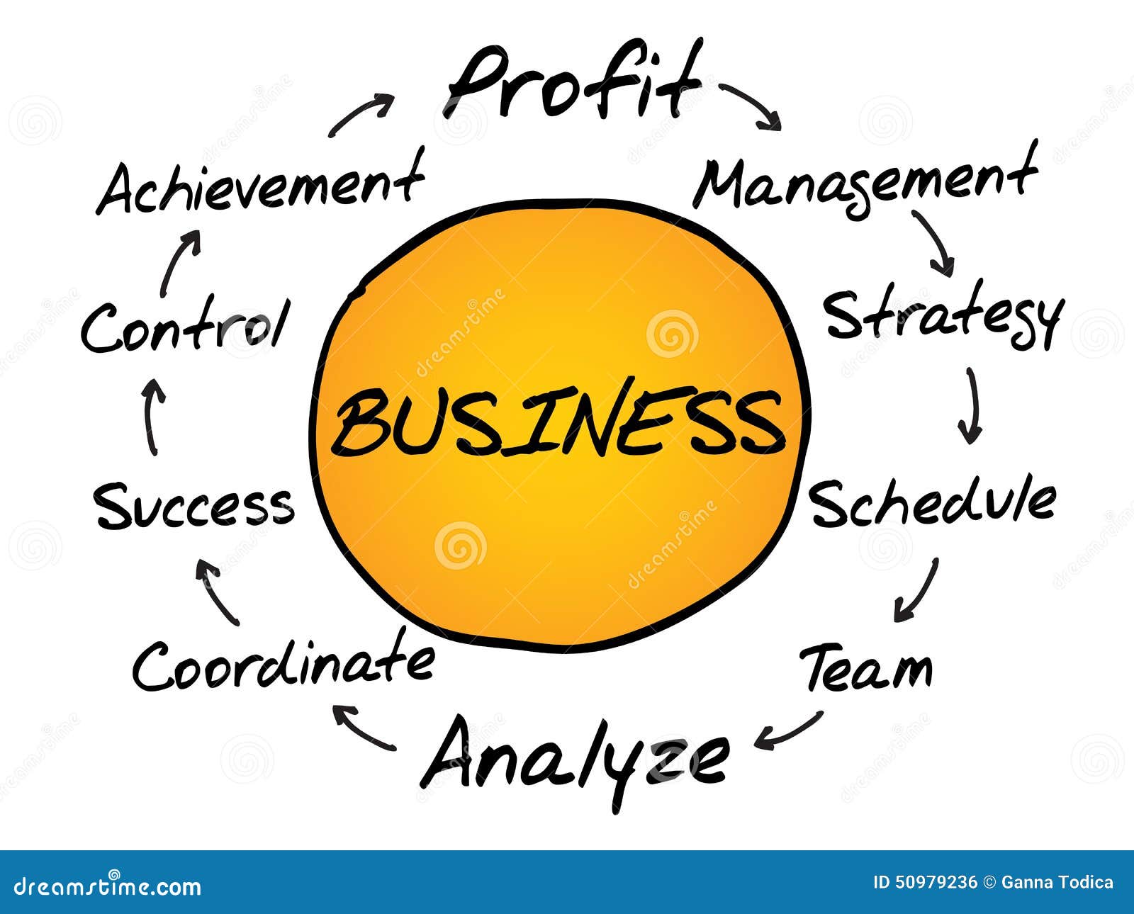 BUSINESS Process Information Stock Illustration - Illustration of cycle ...