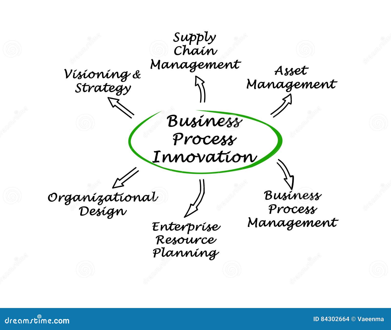 Business Process Innovation Stock Illustration - Illustration of ...