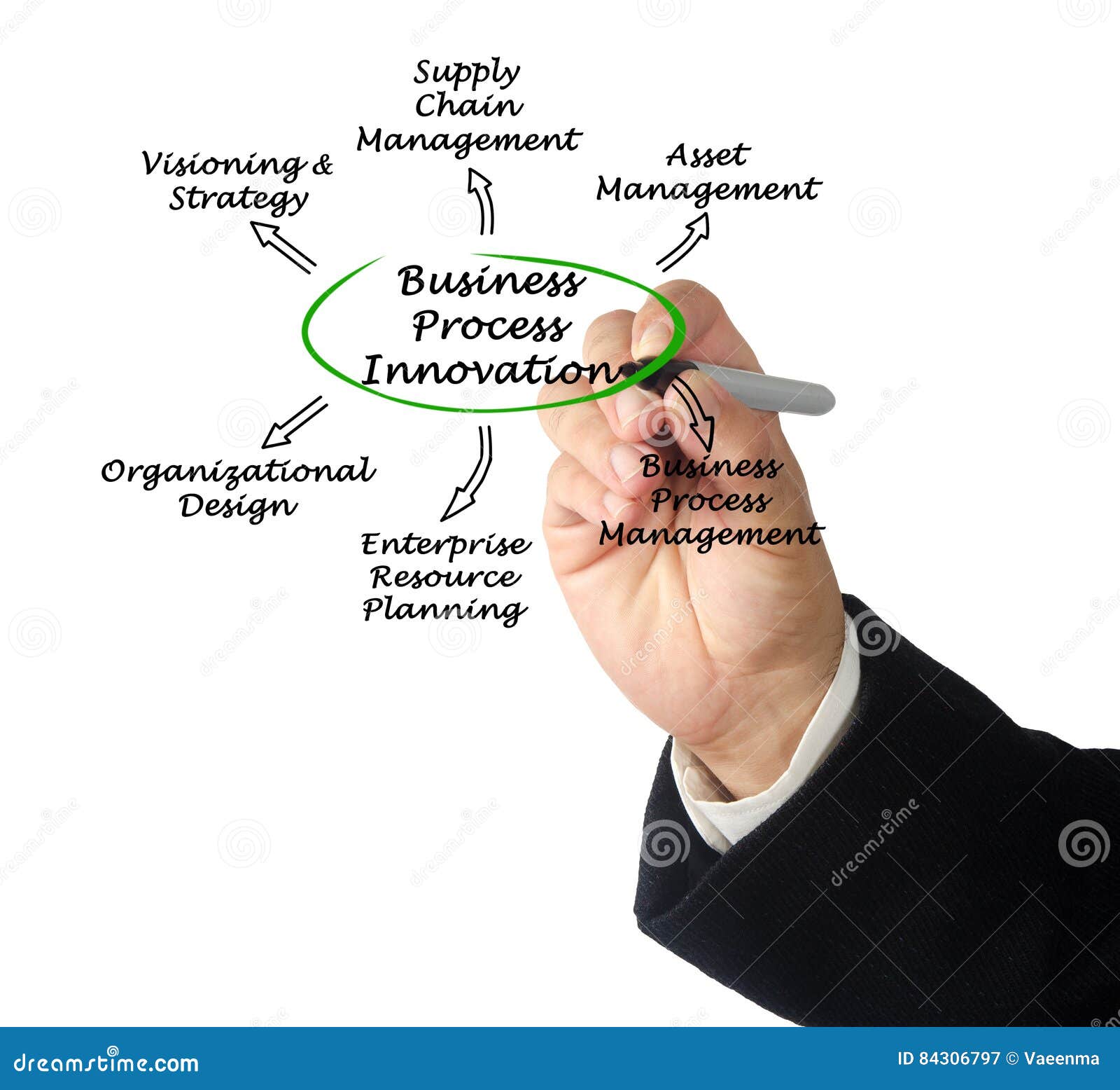 Business Process Innovation Stock Image - Image of management, hand ...