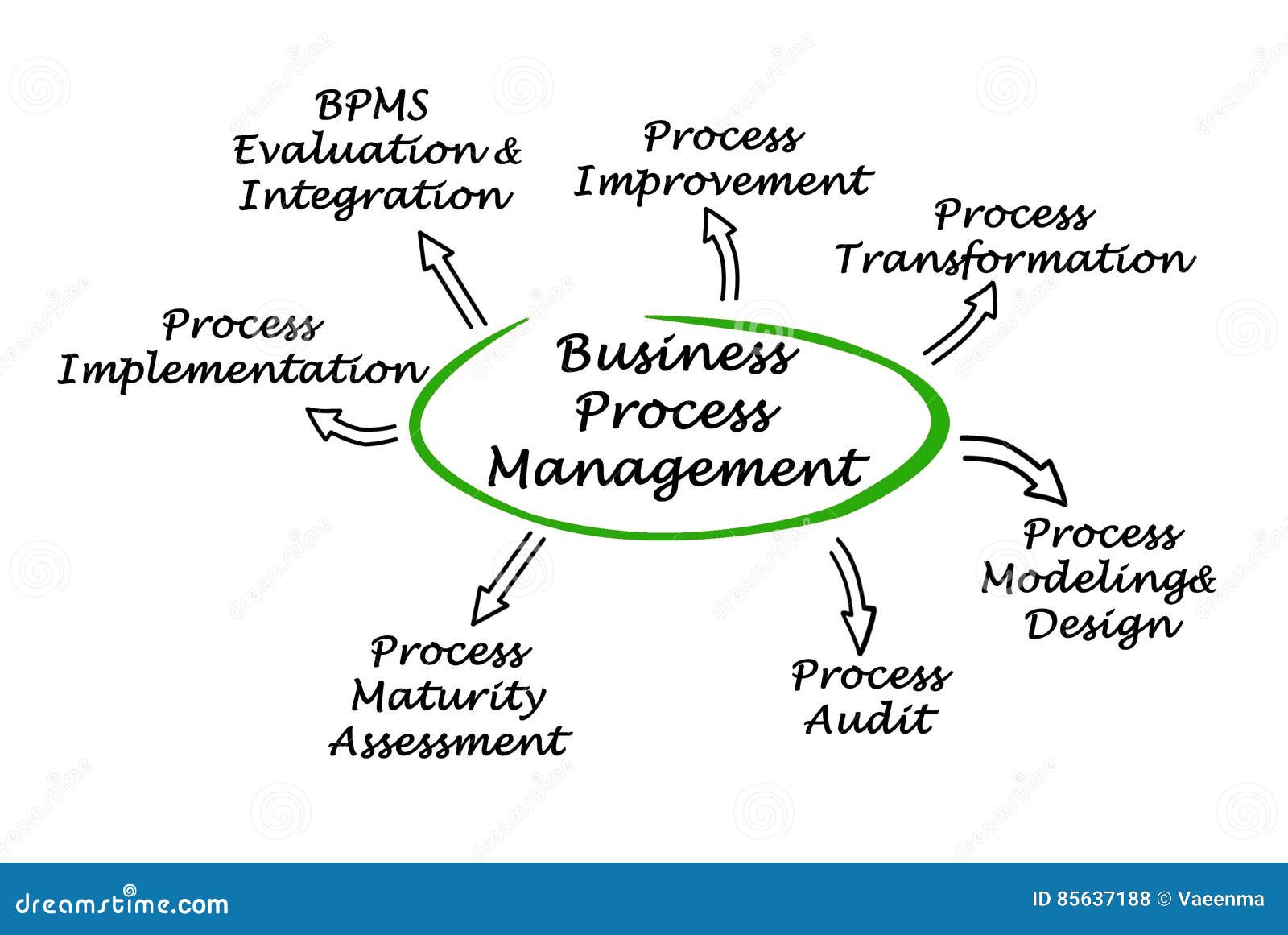 Business Process Management Stock Illustration - Illustration of audit ...