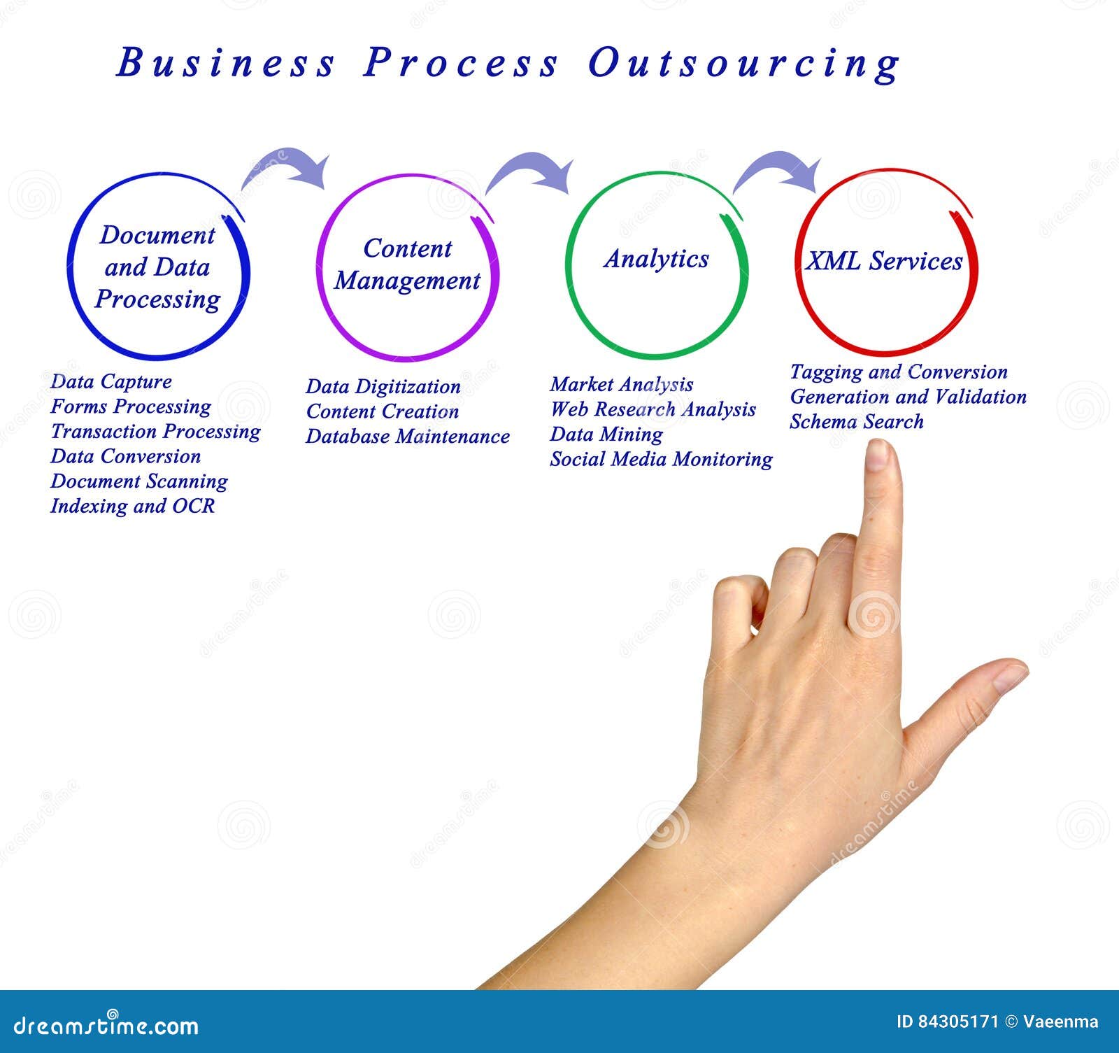 Business Process Outsourcing Stock Image - Image of forms, data: 84305171