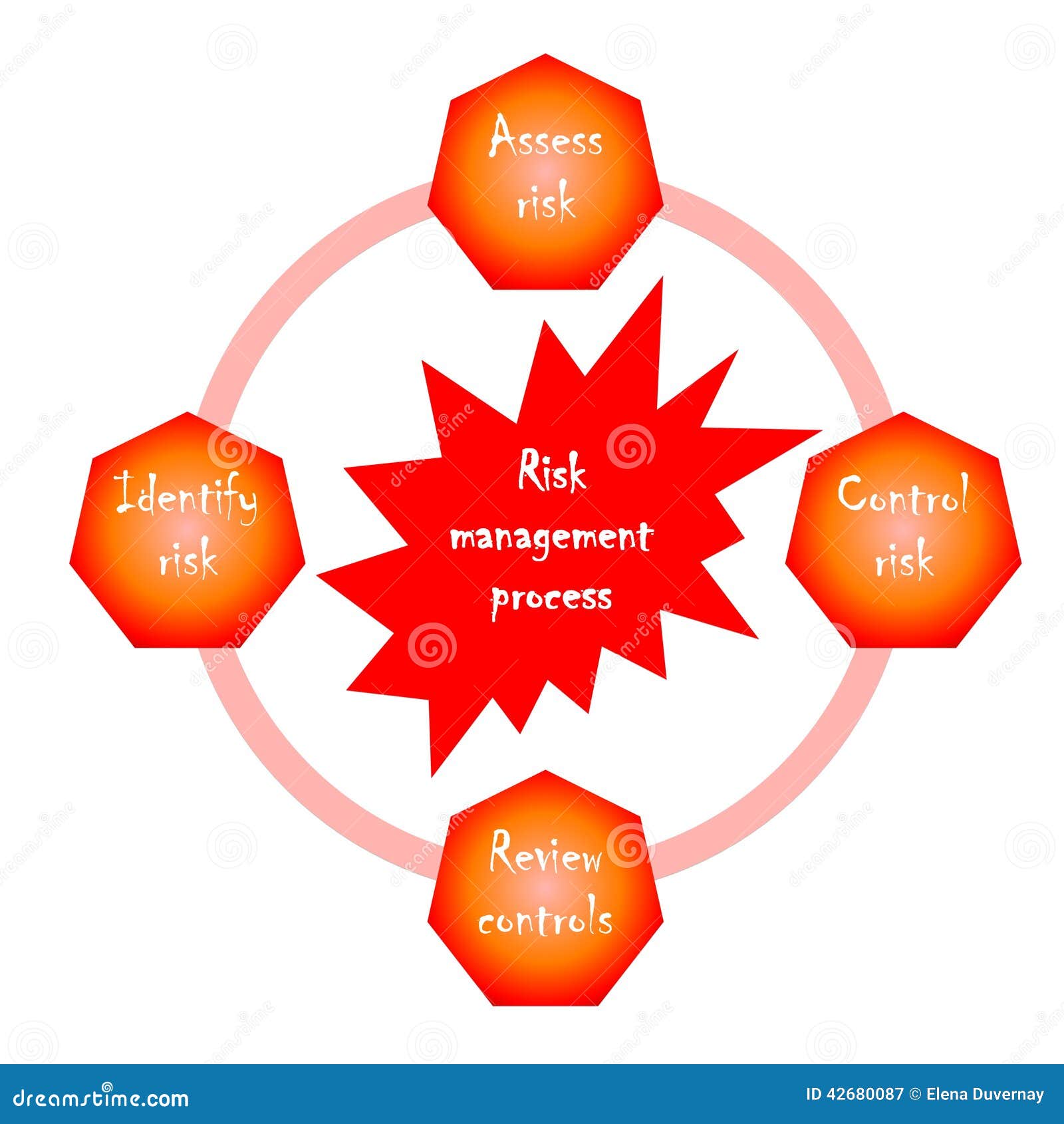 Business Risk Management Diagram Stock Illustration - Illustration of ...