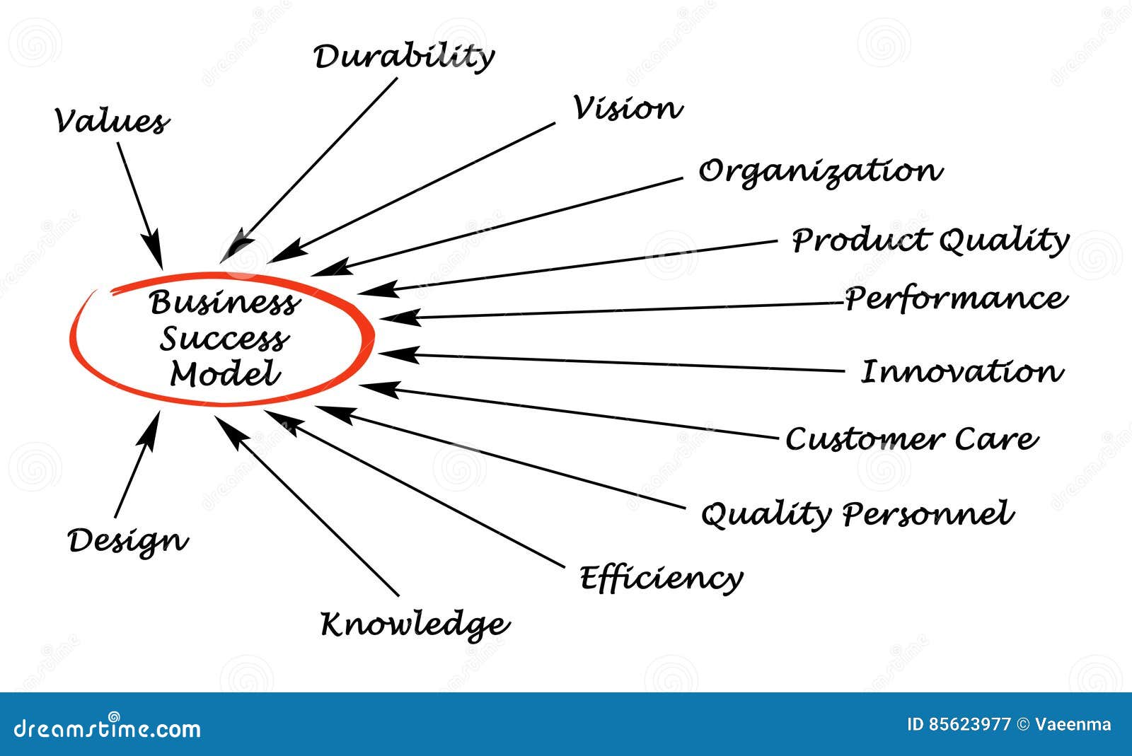 Business success model stock illustration. Illustration of staff - 85623977