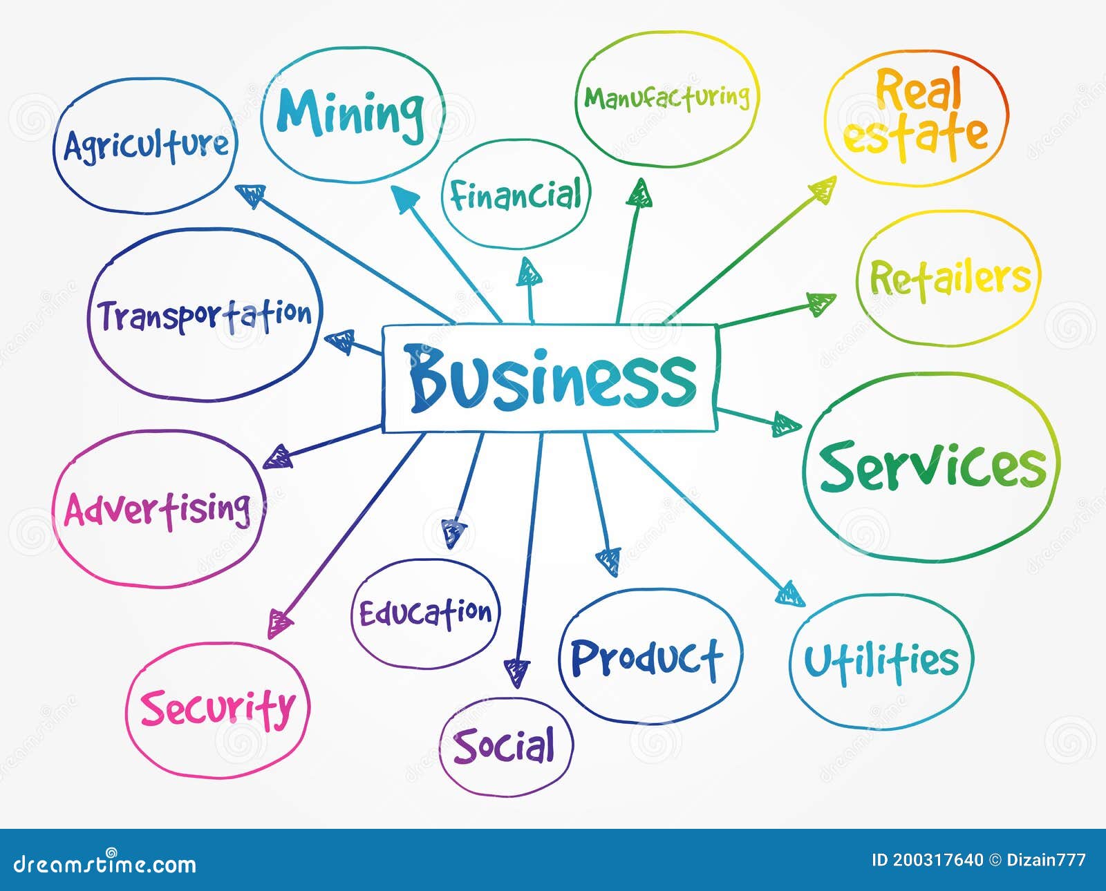 Business Types Mind Map Concept Stock Illustration - Illustration of ...