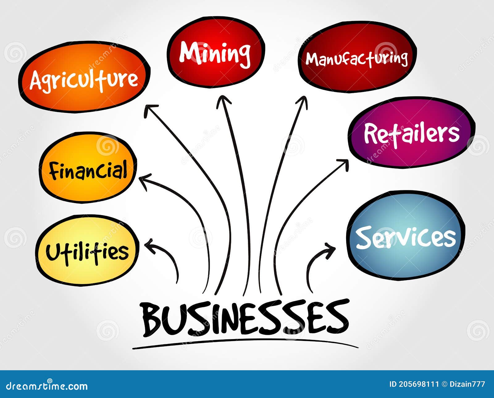 Business types mind map stock illustration. Illustration of design ...