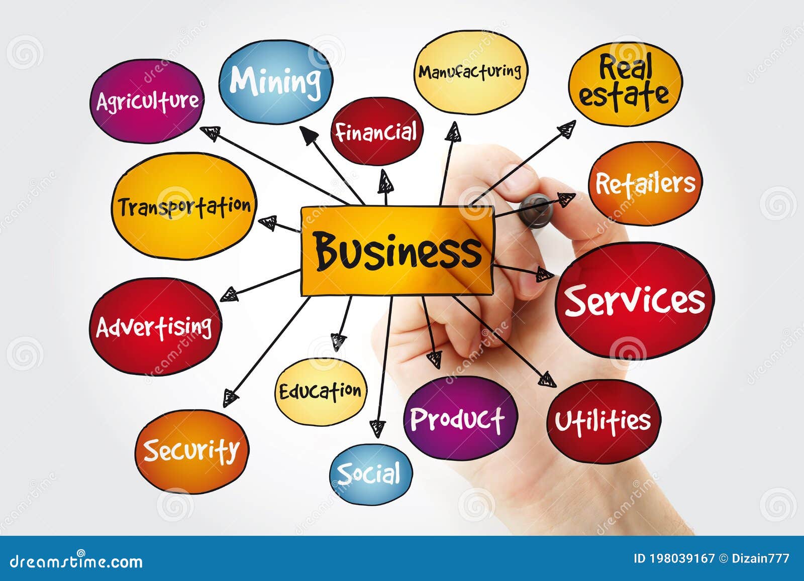 Business Types Mind Map with Marker, Concept for Presentations and ...