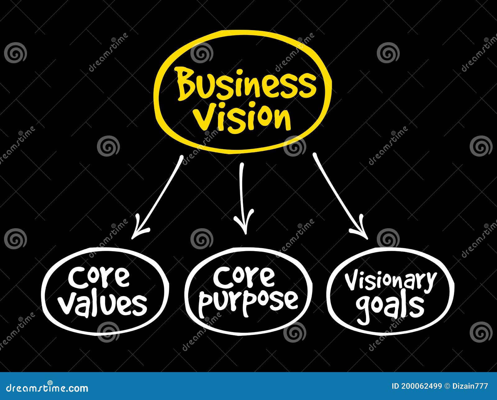 Business vision mind map stock illustration. Illustration of concept ...