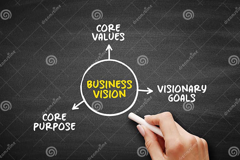 Business Vision Mind Map Concept for Presentations and Reports Stock ...