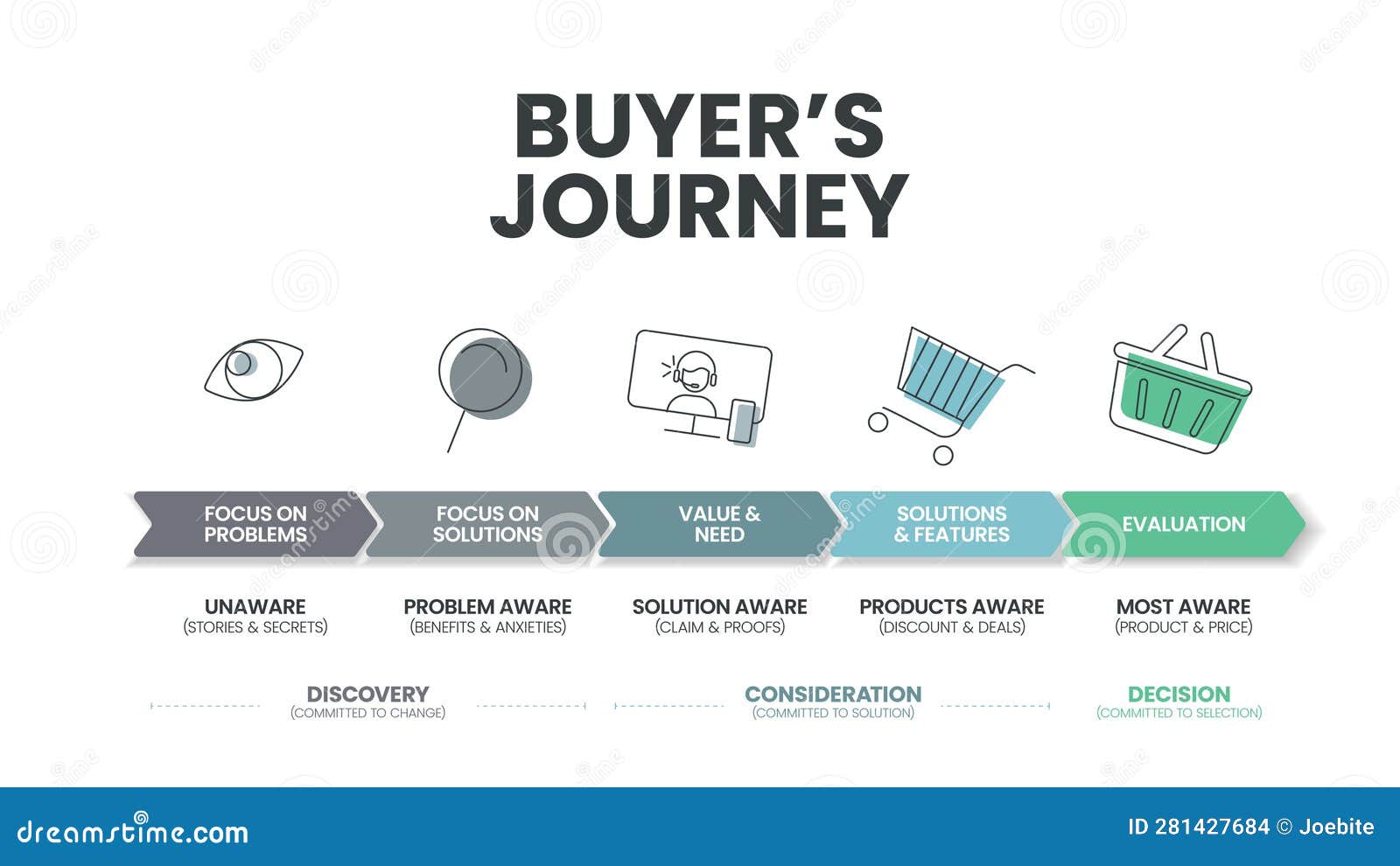 Buyer S Journey Banner Template with 5 Options Such As Focus on ...