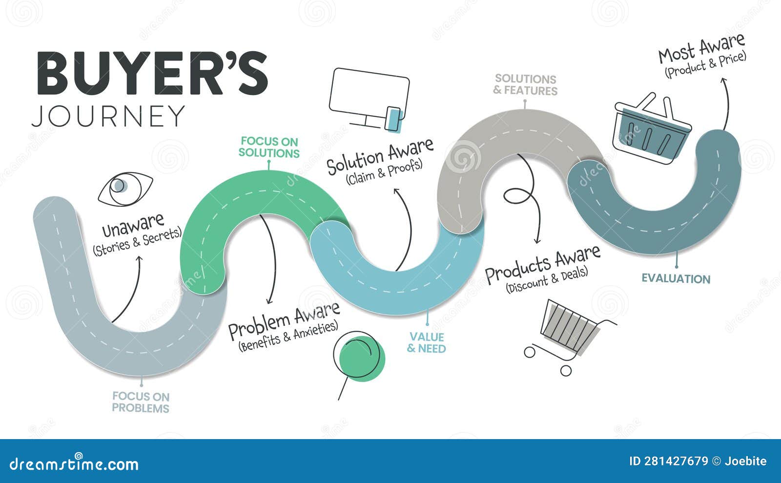 A Buyer S Journey Map is a Visual Representation of the Customer, the ...