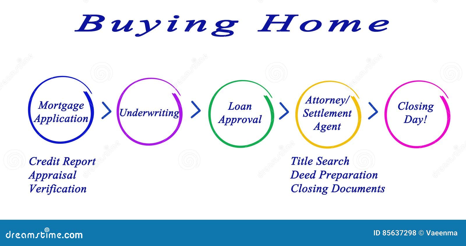 Buying Home Process With Bank Approval And House Purchase Outline ...
