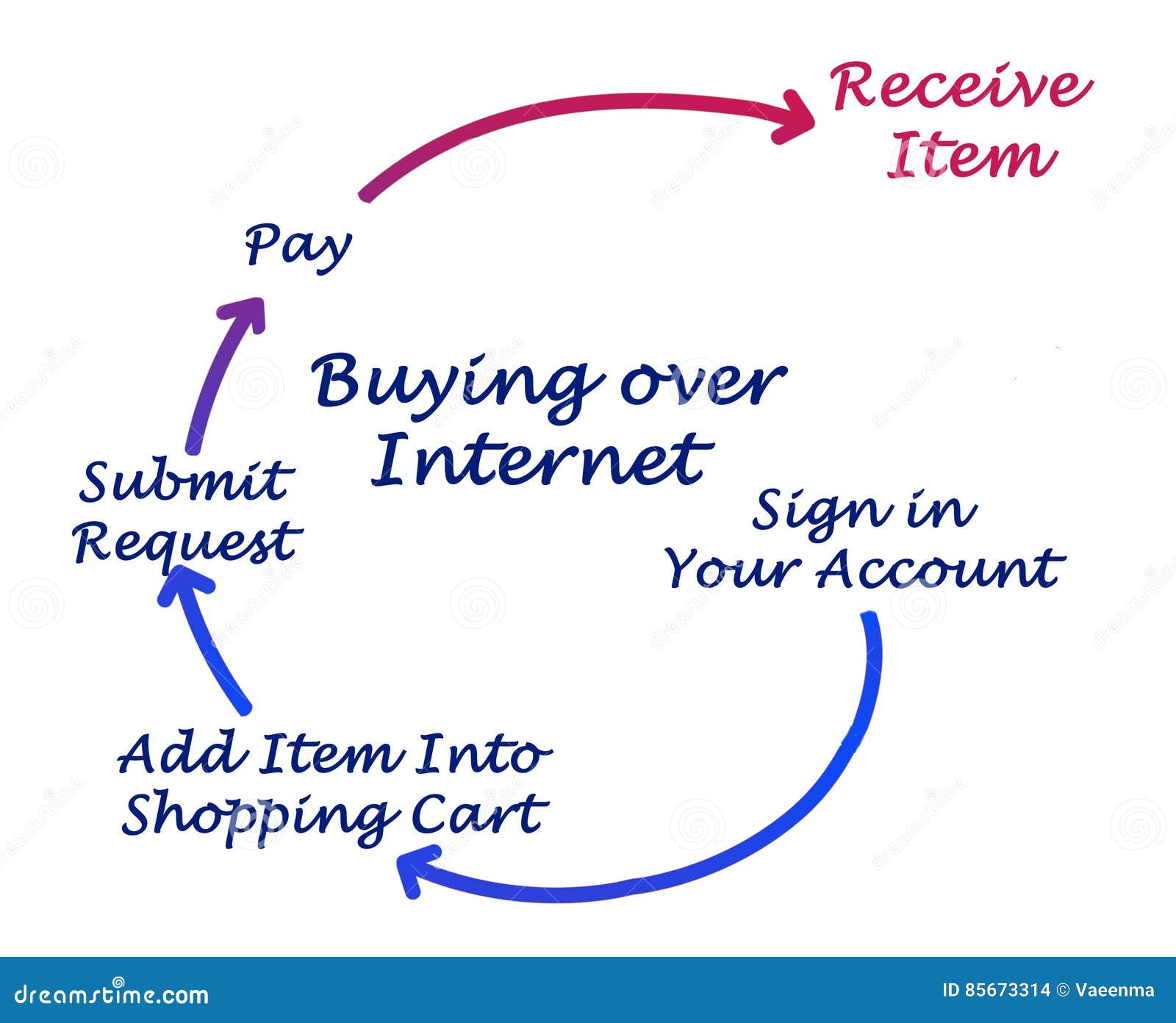 Buying over internet stock illustration. Illustration of signing - 85673314