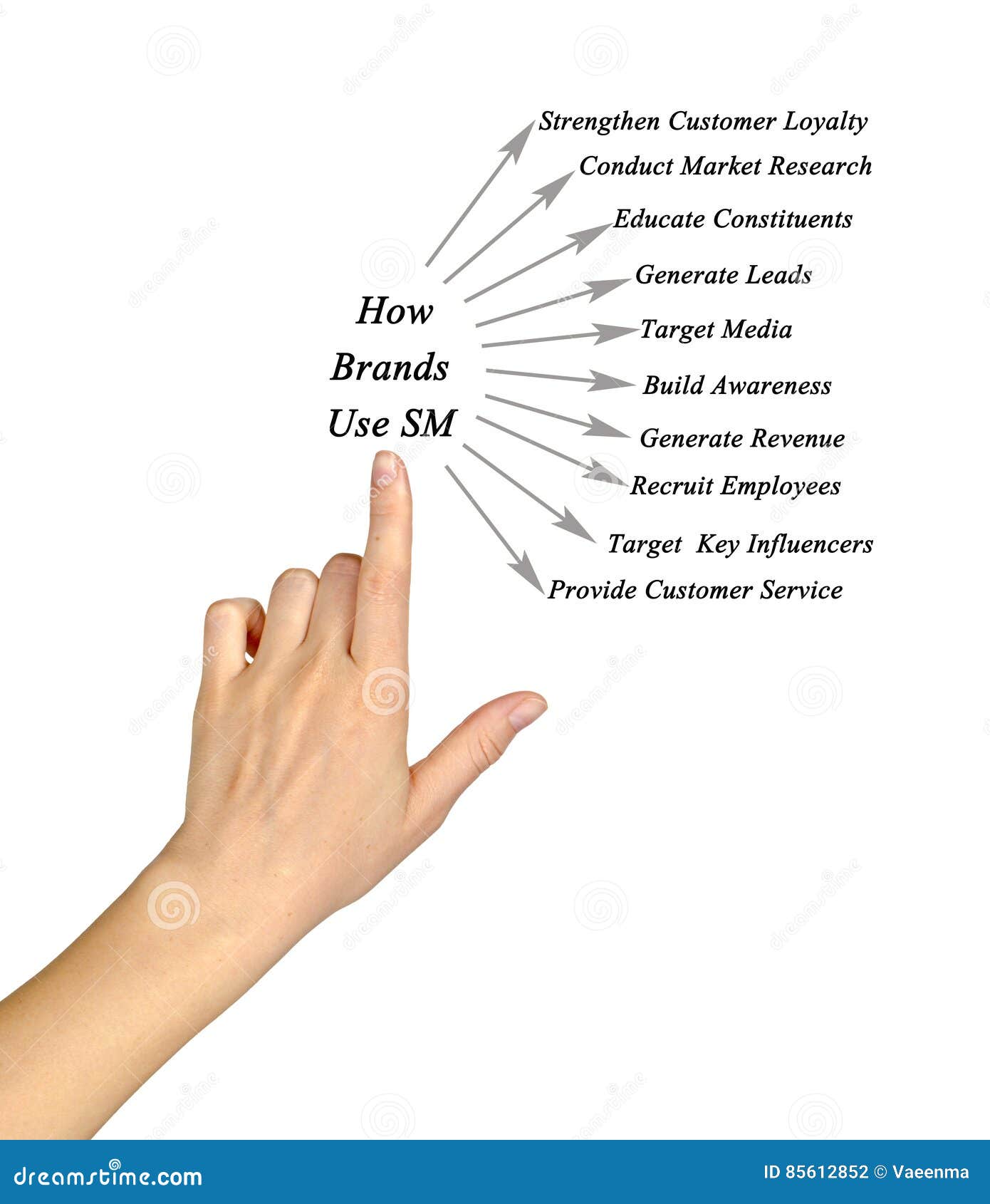 Cómo Las Marcas Utilizan El SM Foto de archivo - Imagen de mercado ...