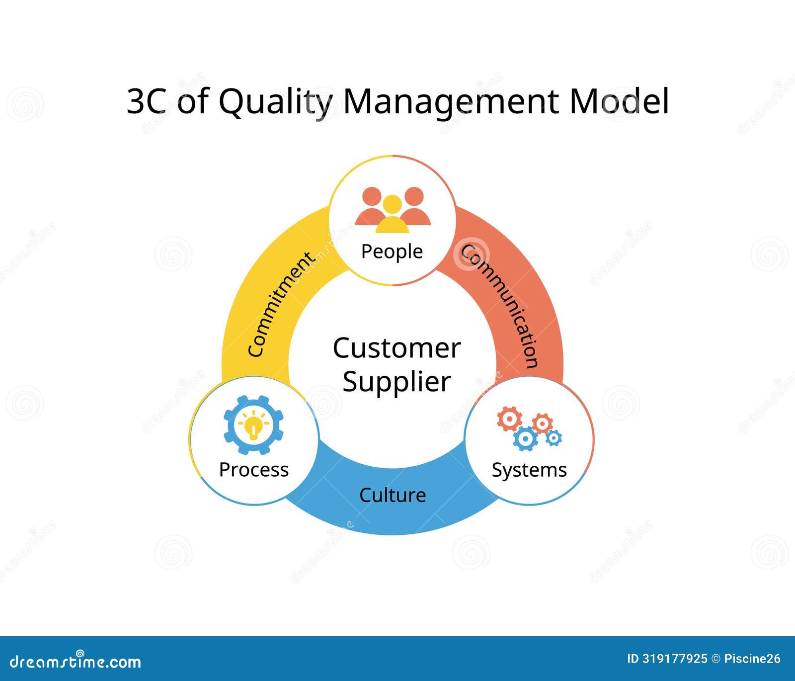 3C of Quality Management Model Stock Vector - Illustration of ...
