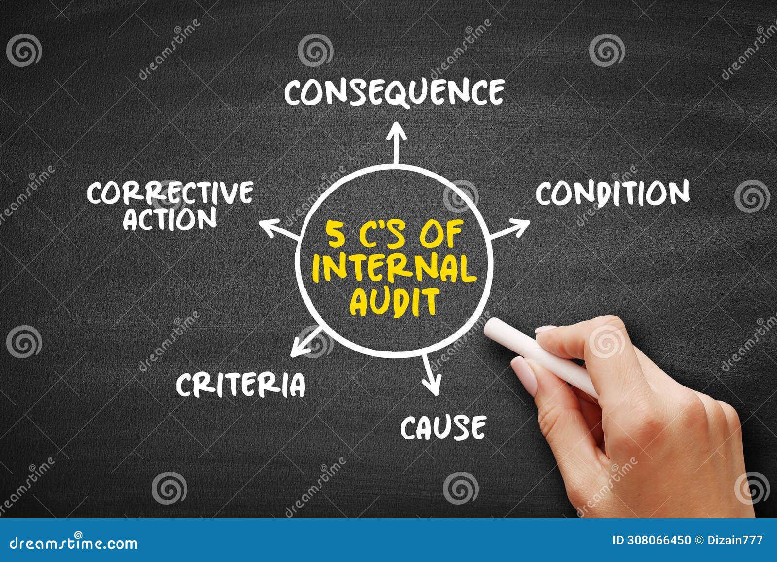5 C S of Internal Audit, Mind Map Text Concept for Presentations and ...