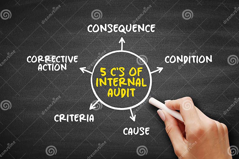 5 C S of Internal Audit, Mind Map Text Concept for Presentations and ...