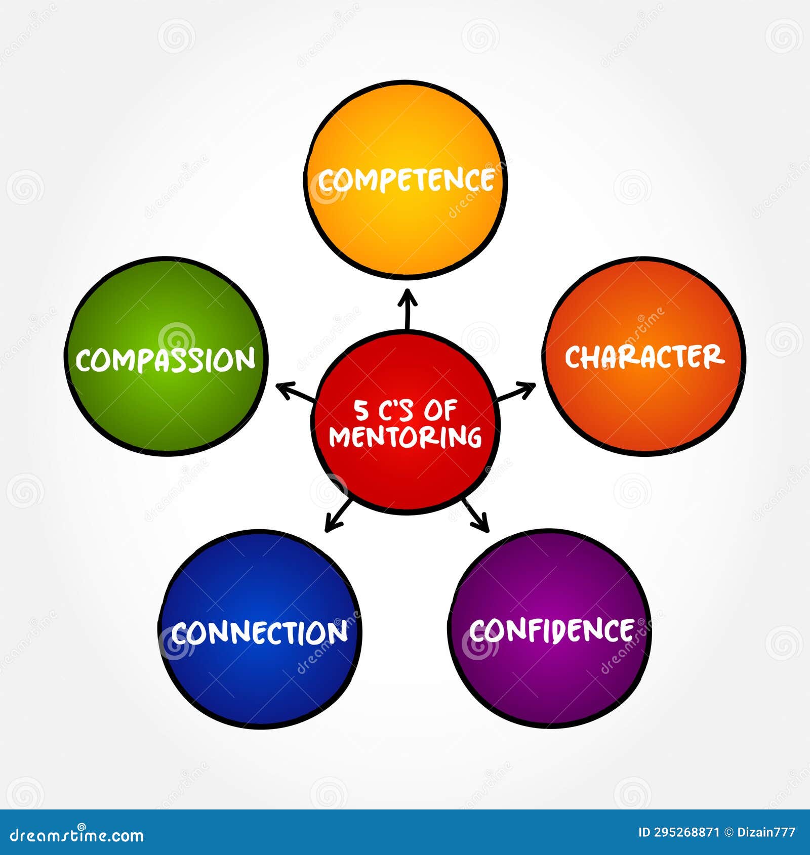 5 C S of Mentoring (influence, Guidance, or Direction Given by a Mentor ...