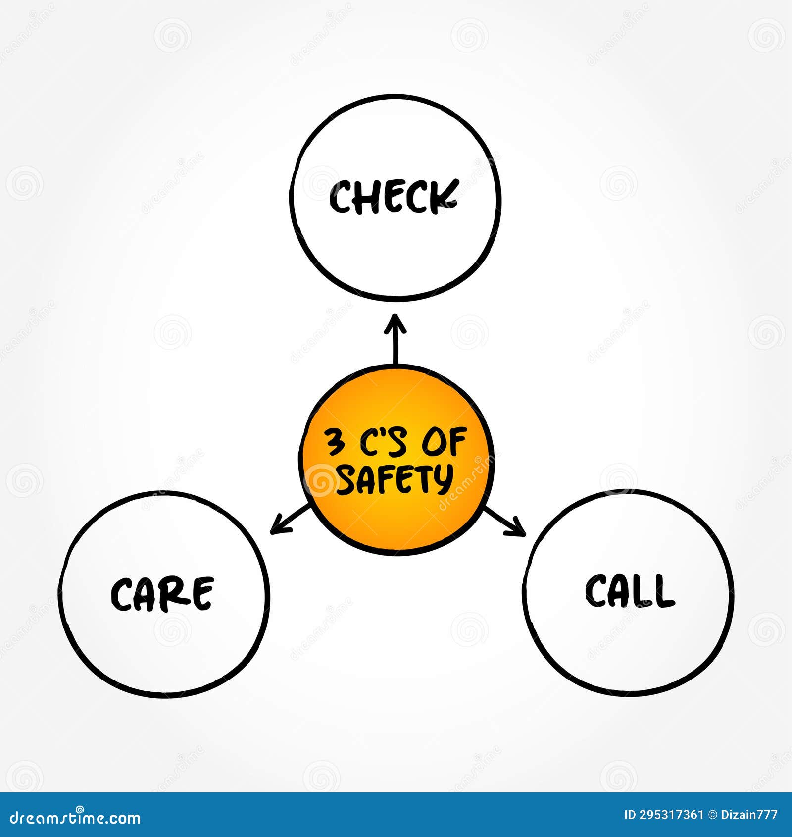 3 C S of Safety Mind Map Text Concept for Presentations and Reports ...