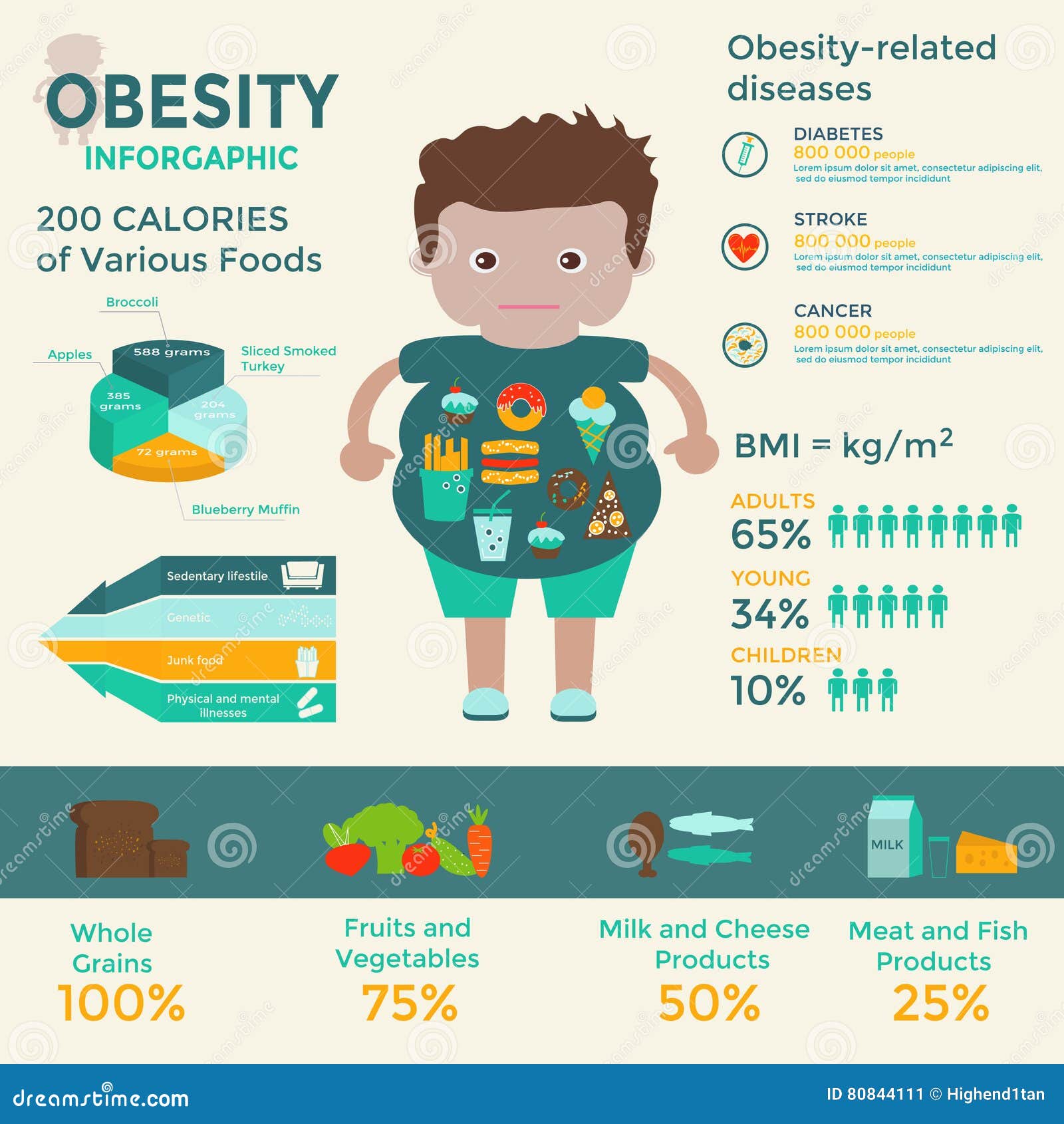 Calibre Infographic D'obésité Illustration de Vecteur - Illustration du ...