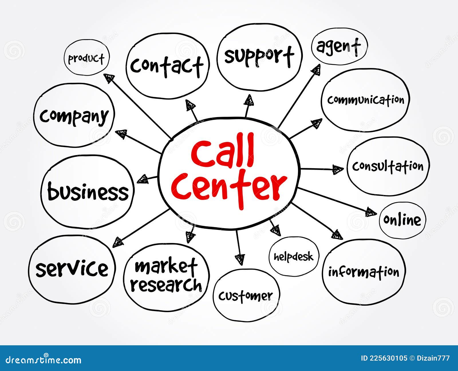 Call Center Mind Map, Business Concept for Presentations and Reports ...