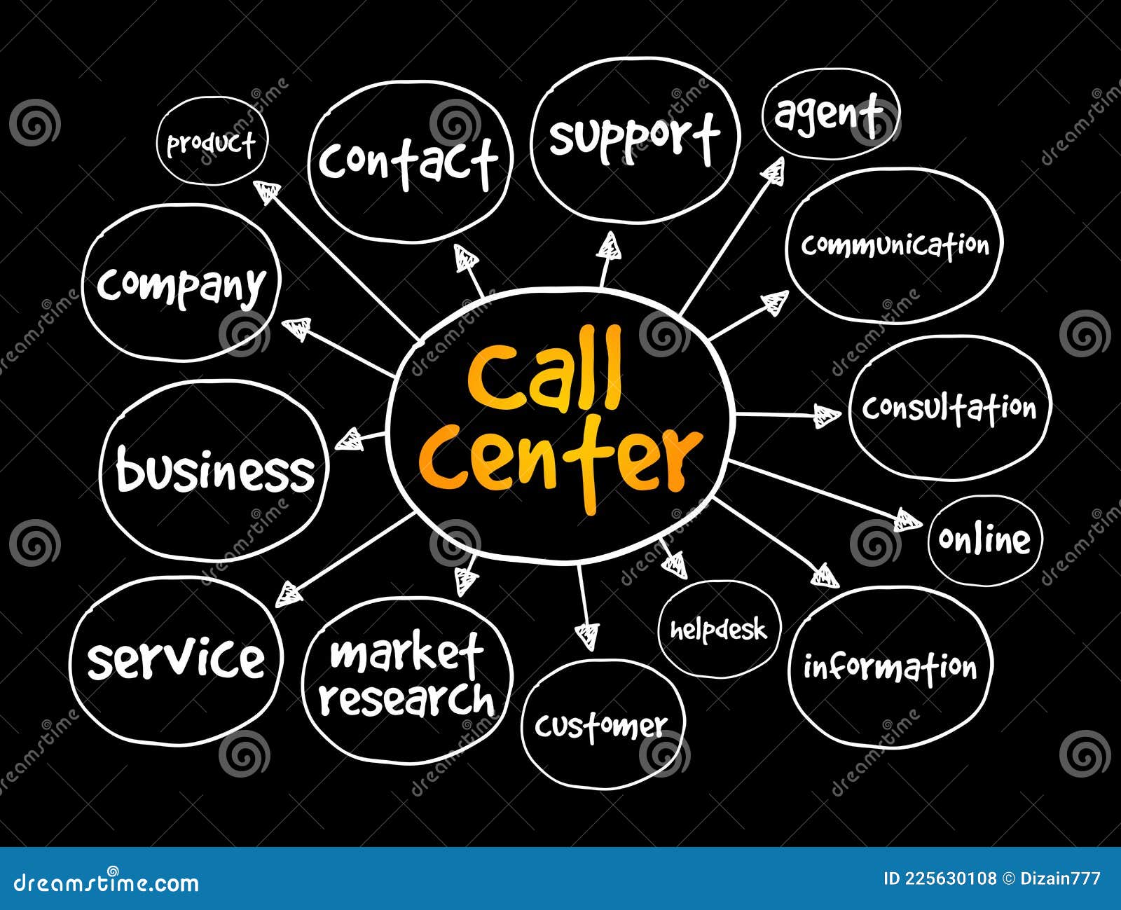 Call Center Mind Map, Business Concept for Presentations and Reports ...