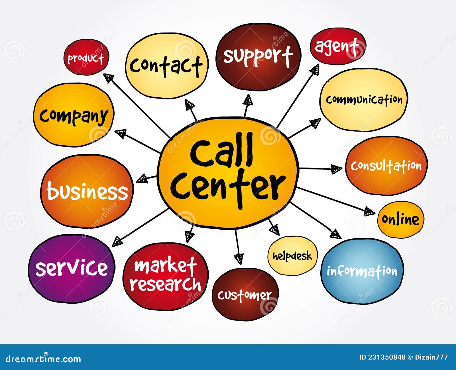 Call Center Mind Map, Business Concept for Presentations and Reports ...