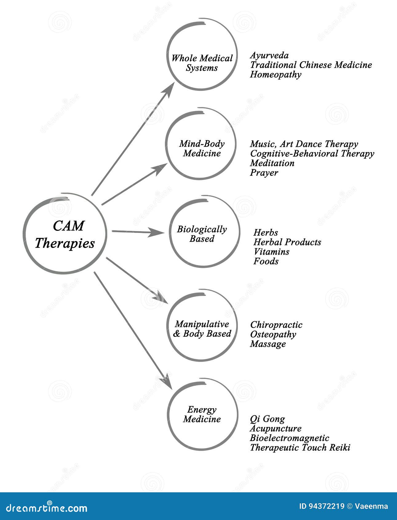 Cam Therapies stock illustration. Illustration of gong - 94372219