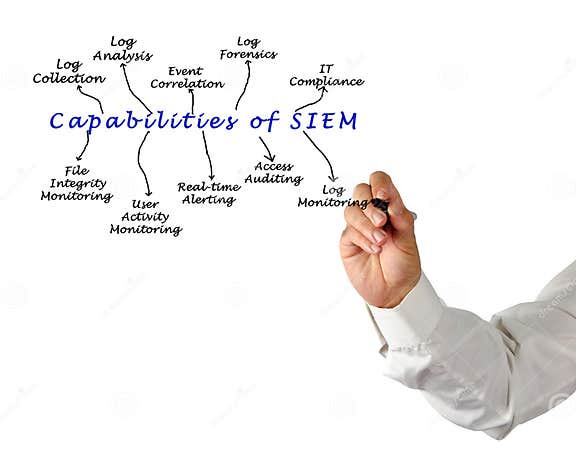 Capabilities of SIEM stock illustration. Illustration of male - 317239001