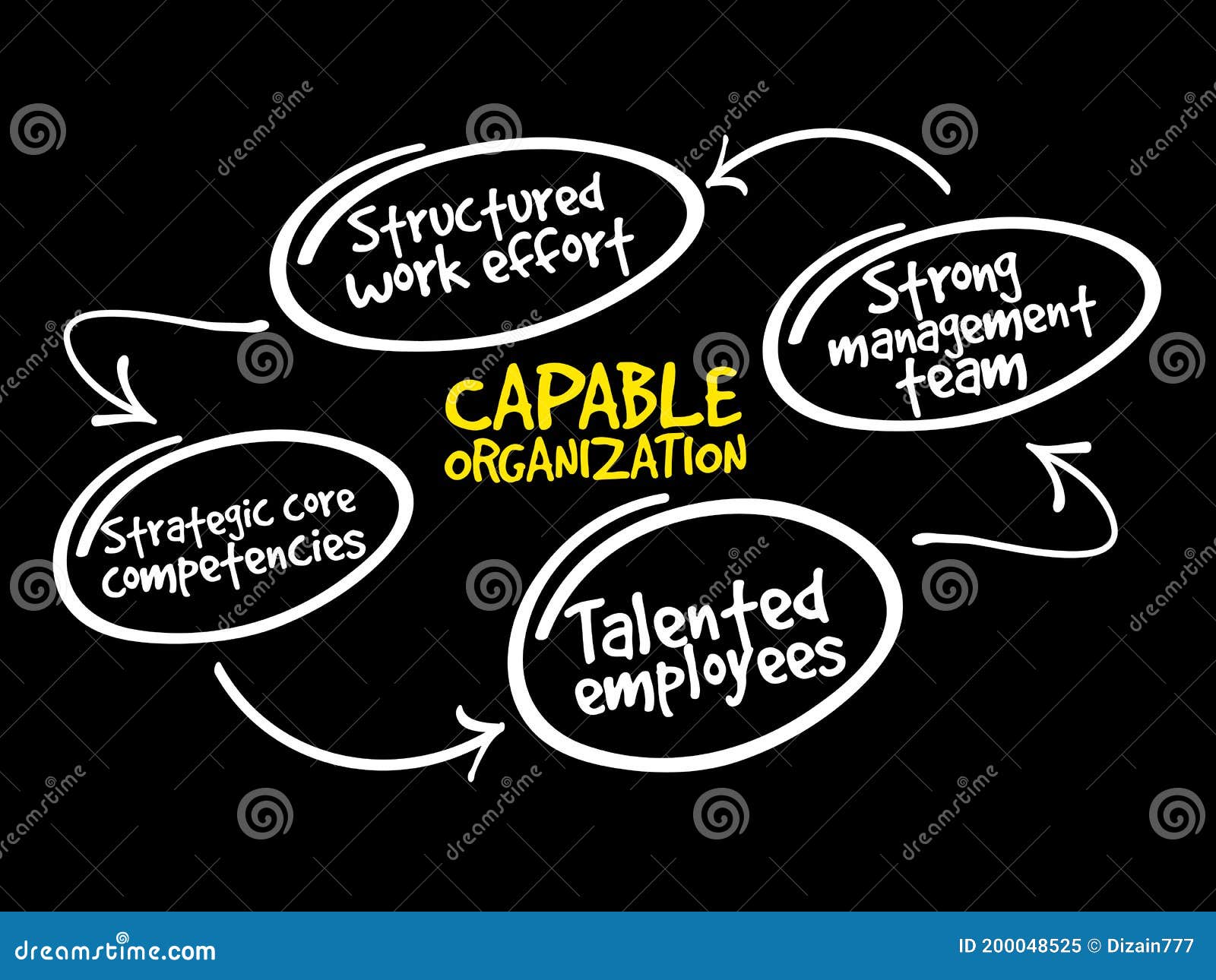 Capable Organization Mind Map Stock Illustration - Illustration of ...