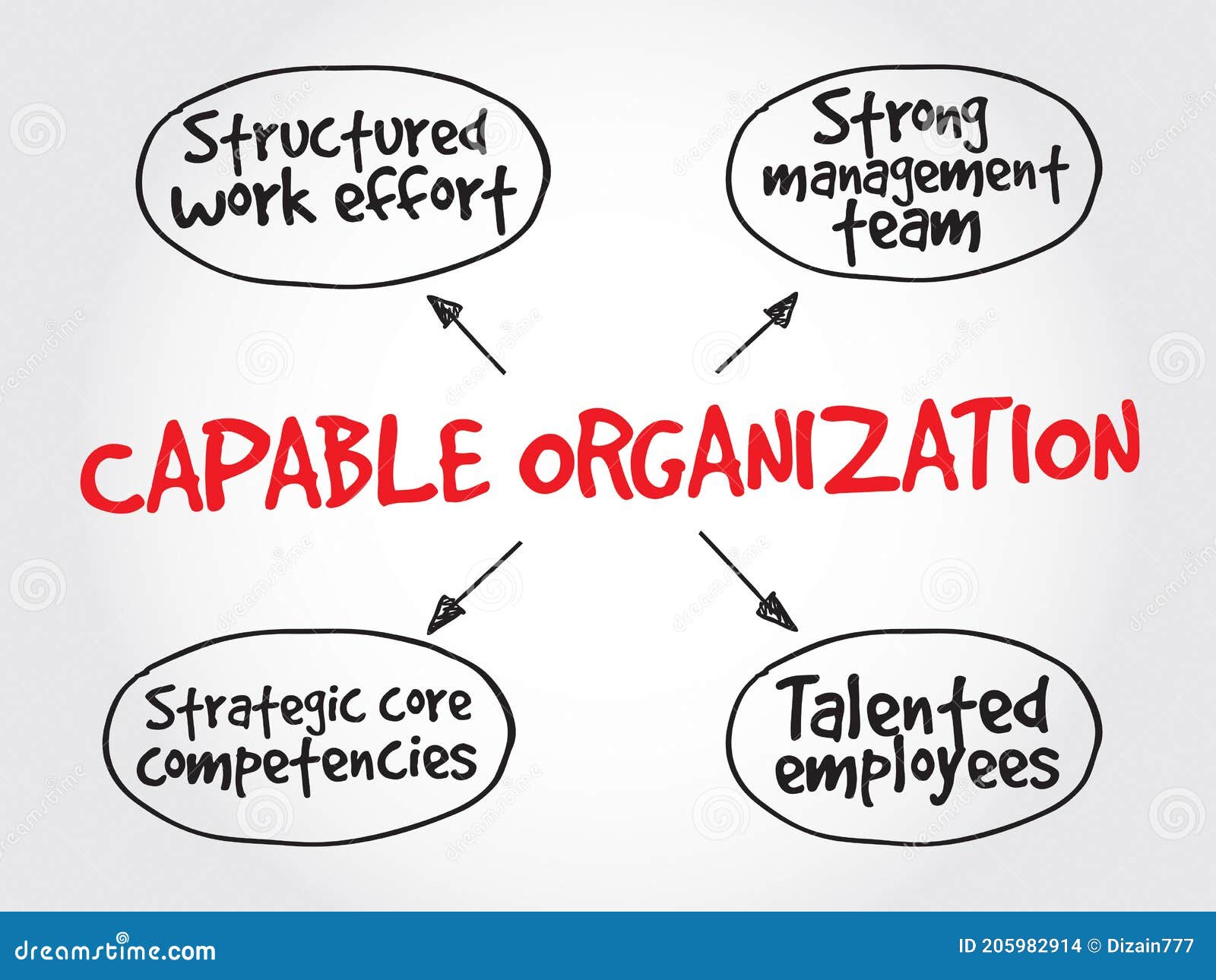 Capable Organization Mind Map Royalty-Free Stock Photography ...