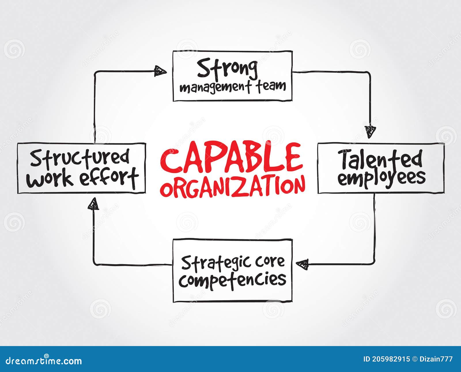 Capable Organization Mind Map Royalty-Free Stock Photography ...