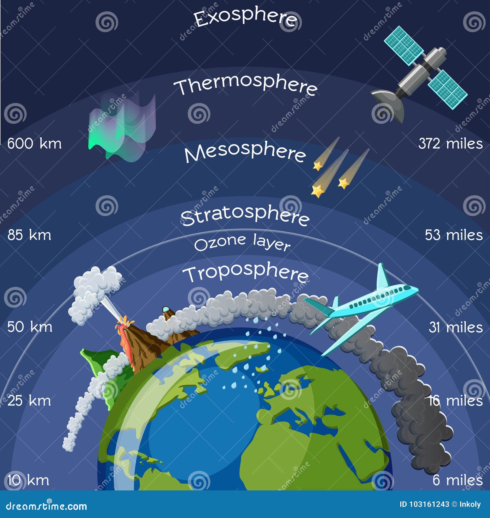 Capas De Atmósfera Infographic Ilustración del Vector - Ilustración de ...