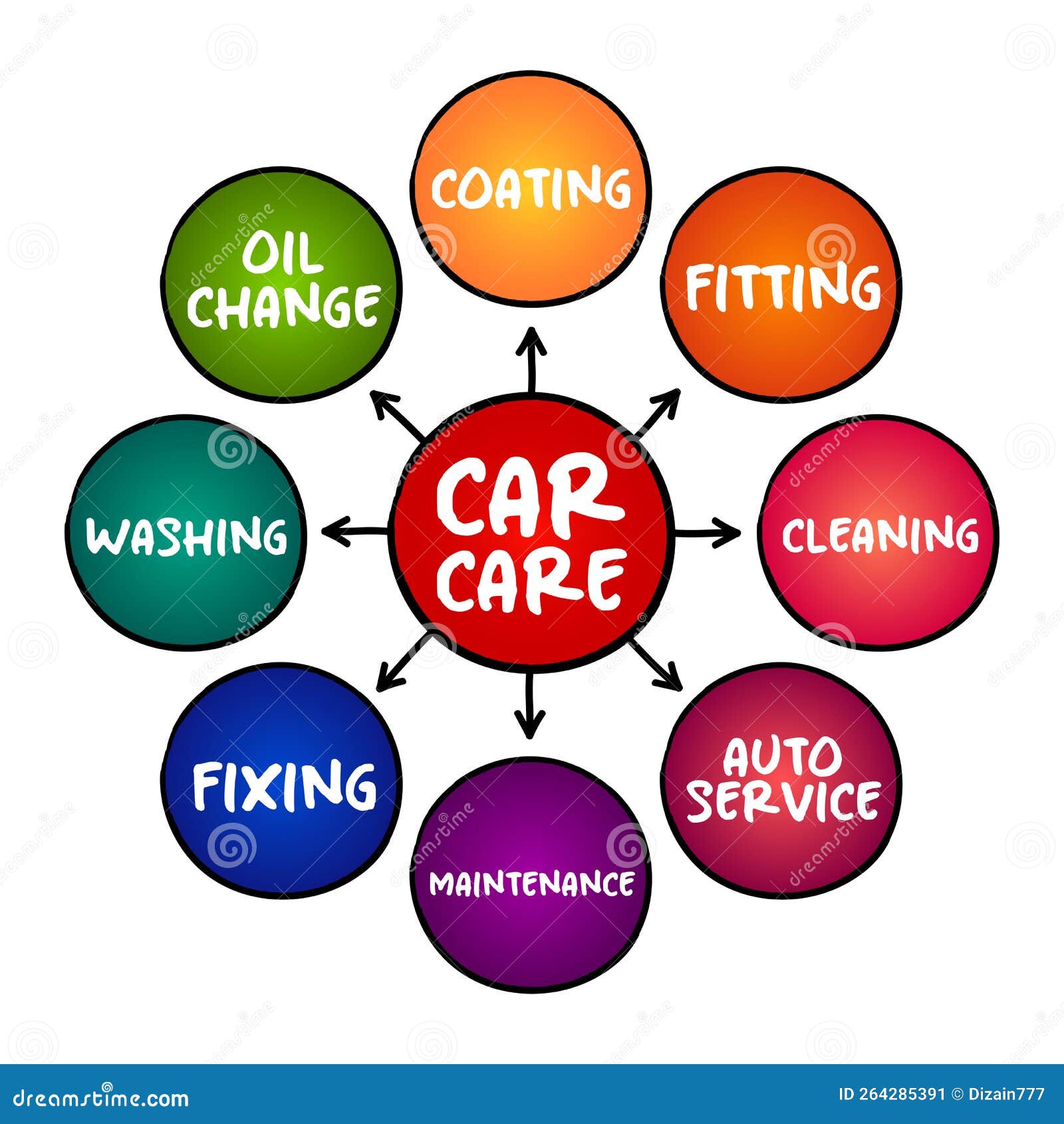 Car Care Mind Map Process, Concept for Presentations and Reports Stock ...