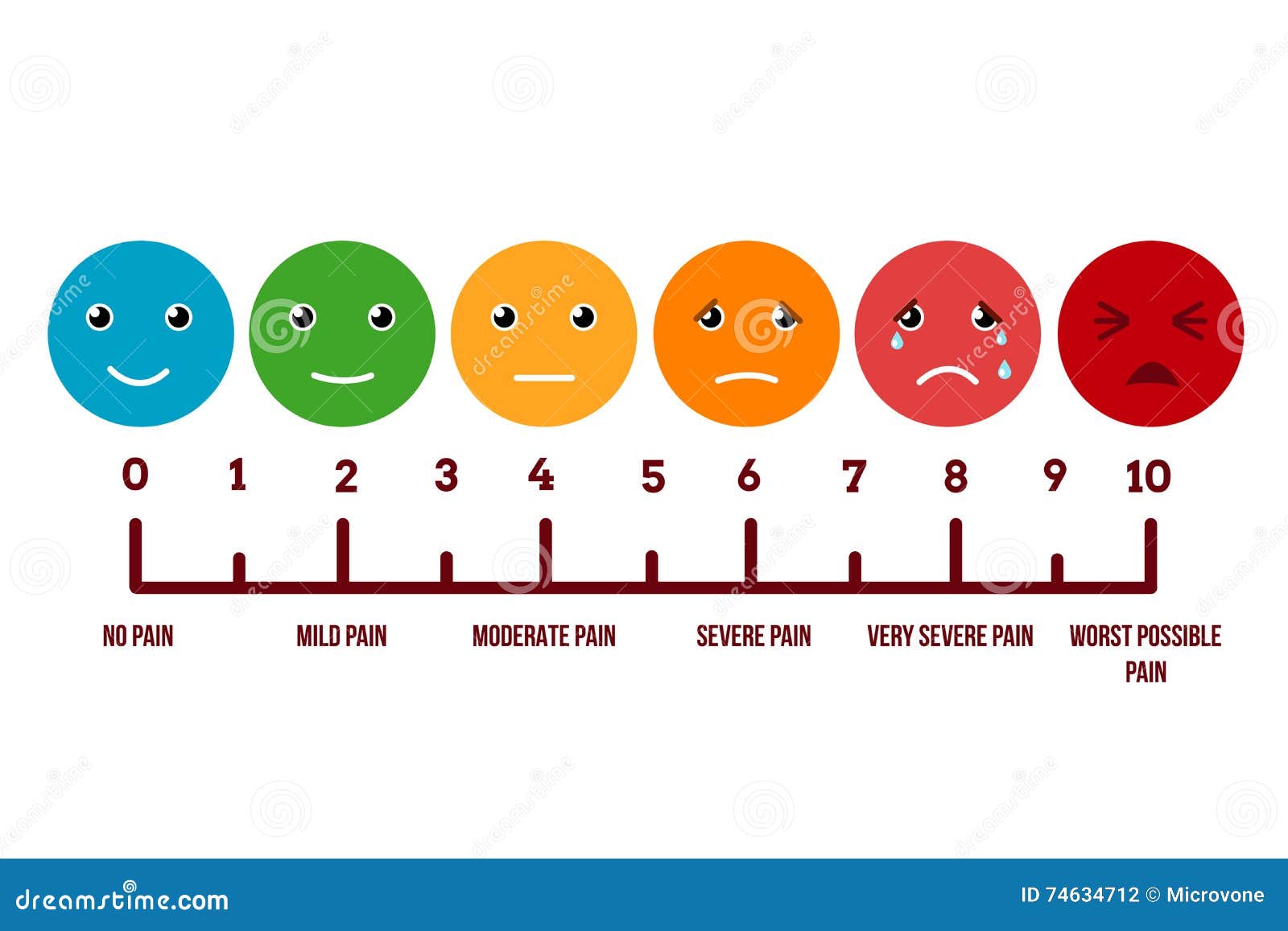 Caras De La Escala De Dolor Acción Del Vector Stock de ilustración ...