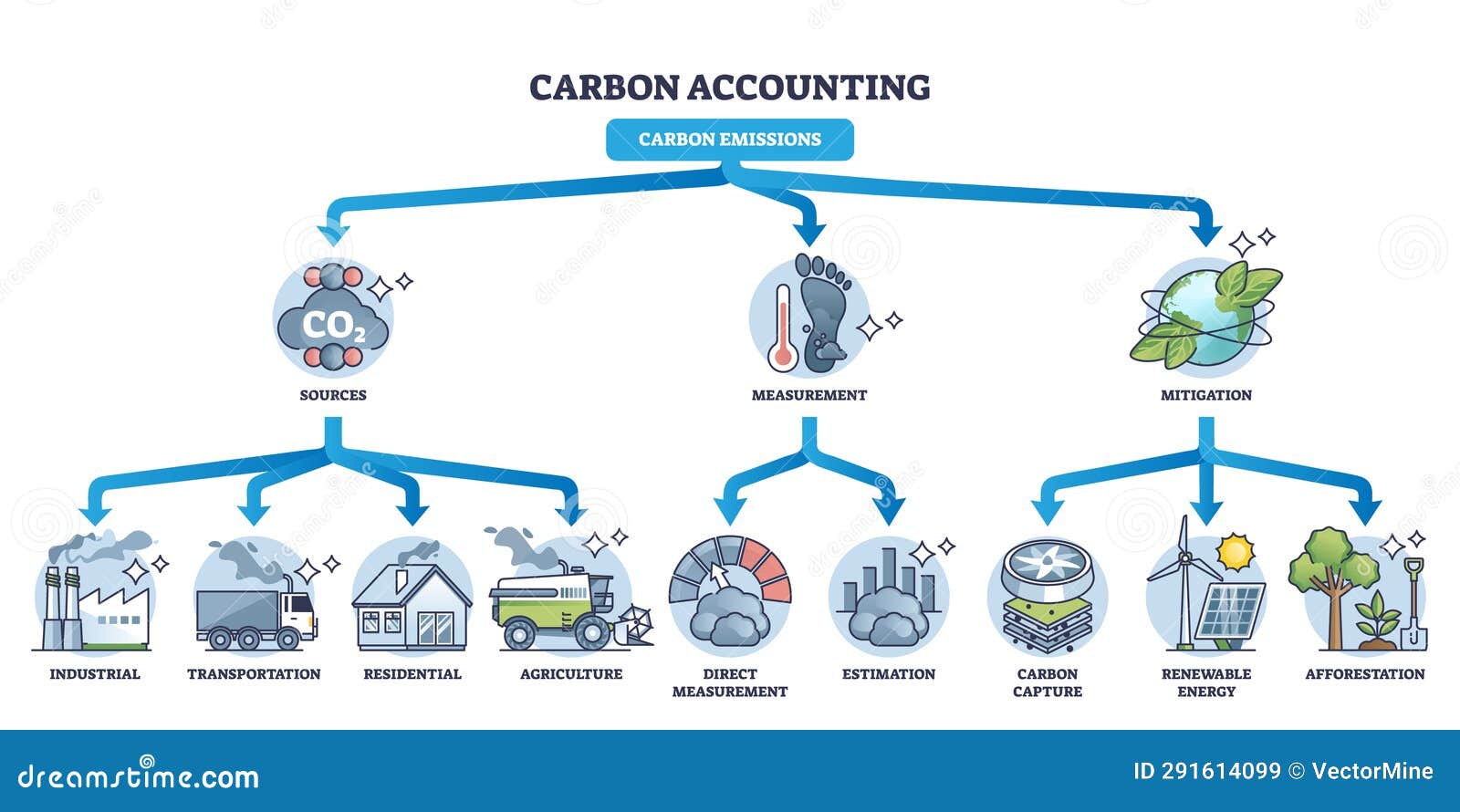 Carbon Accounting And CO2 Emissions Sources Measurement Outline Diagram ... Carbon Accounting And CO2 Emissions Sources Measurement Outline Diagram ...