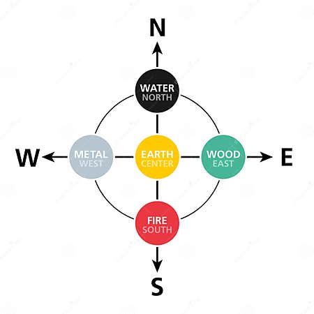 Cardinal Directions, Analogue To the Five Elements, Feng Shui Stock ...