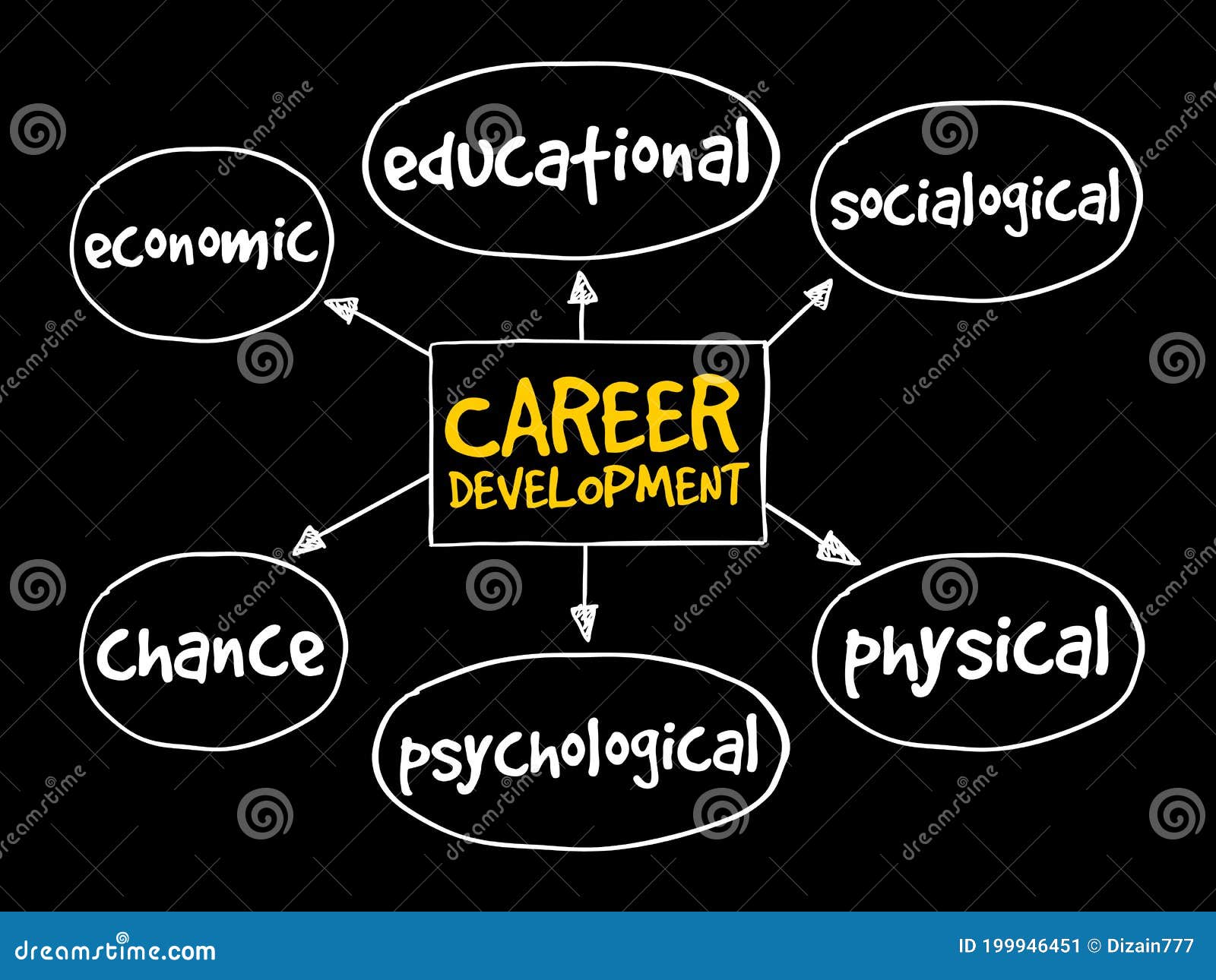 Career Development Mind Map Stock Illustration - Illustration of ...