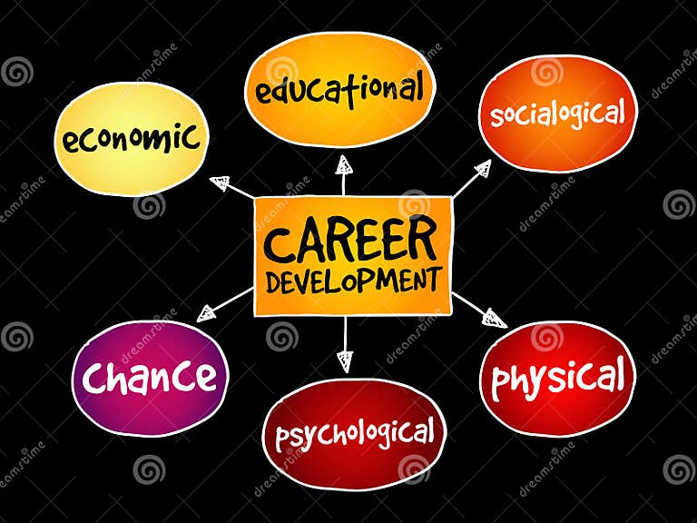 Career Development Mind Map Stock Illustration - Illustration of ...