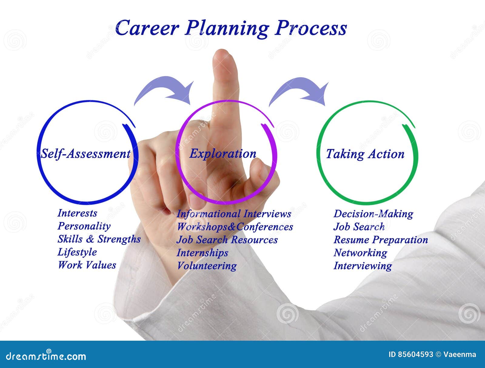 Career Planning Process stock image. Image of expert - 85604593
