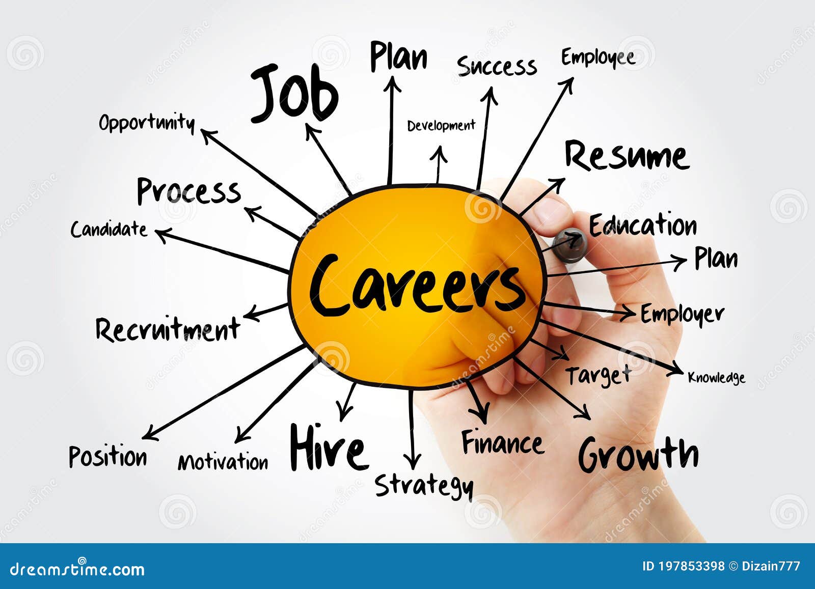 CAREERS Mind Map Flowchart, Business Concept for Presentations and ...