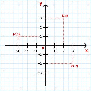 Cartesian Coordinate System in the Plane Stock Vector - Illustration of ...