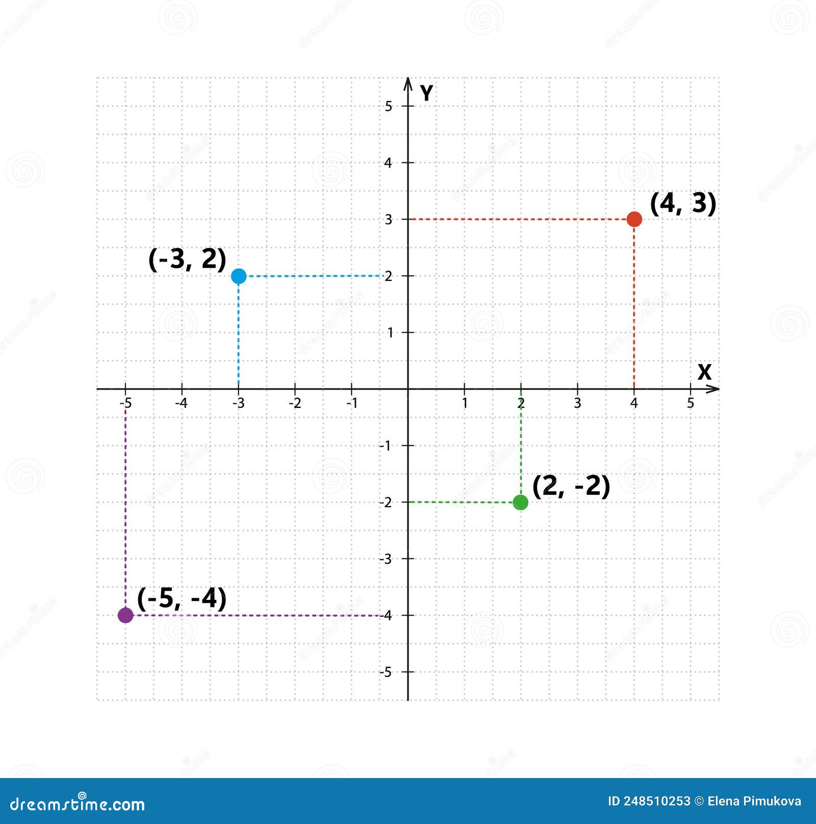 Cartesian Coordinate System in Two Dimensions with Sample Points ...