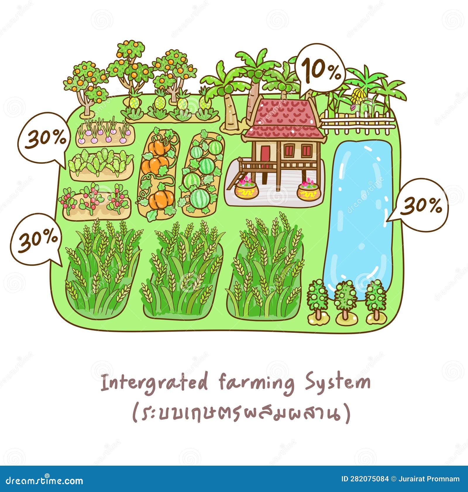 Integrated Farming System Vector on Background. Stock Illustration ...