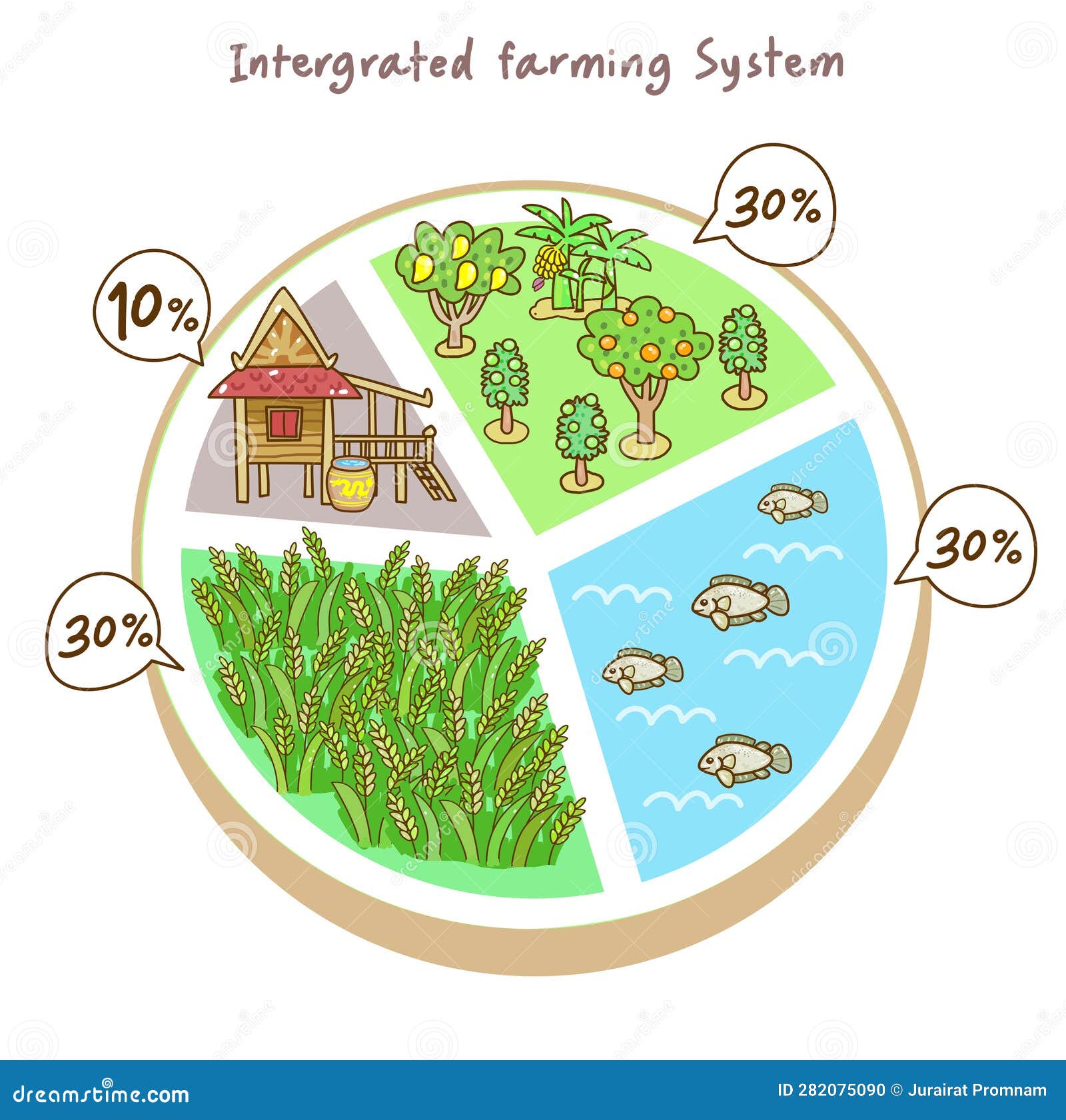 Integrated Farming System Vector on Background. Stock Illustration ...