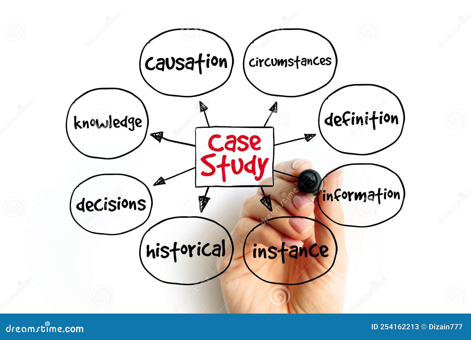 Case Study Mind Map, Concept for Presentations and Reports Stock Image - Image of decisions ...