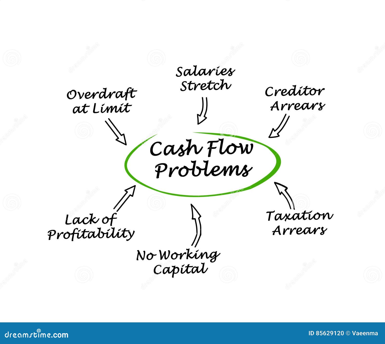Cash Flow Problems stock illustration. Illustration of profitability ...