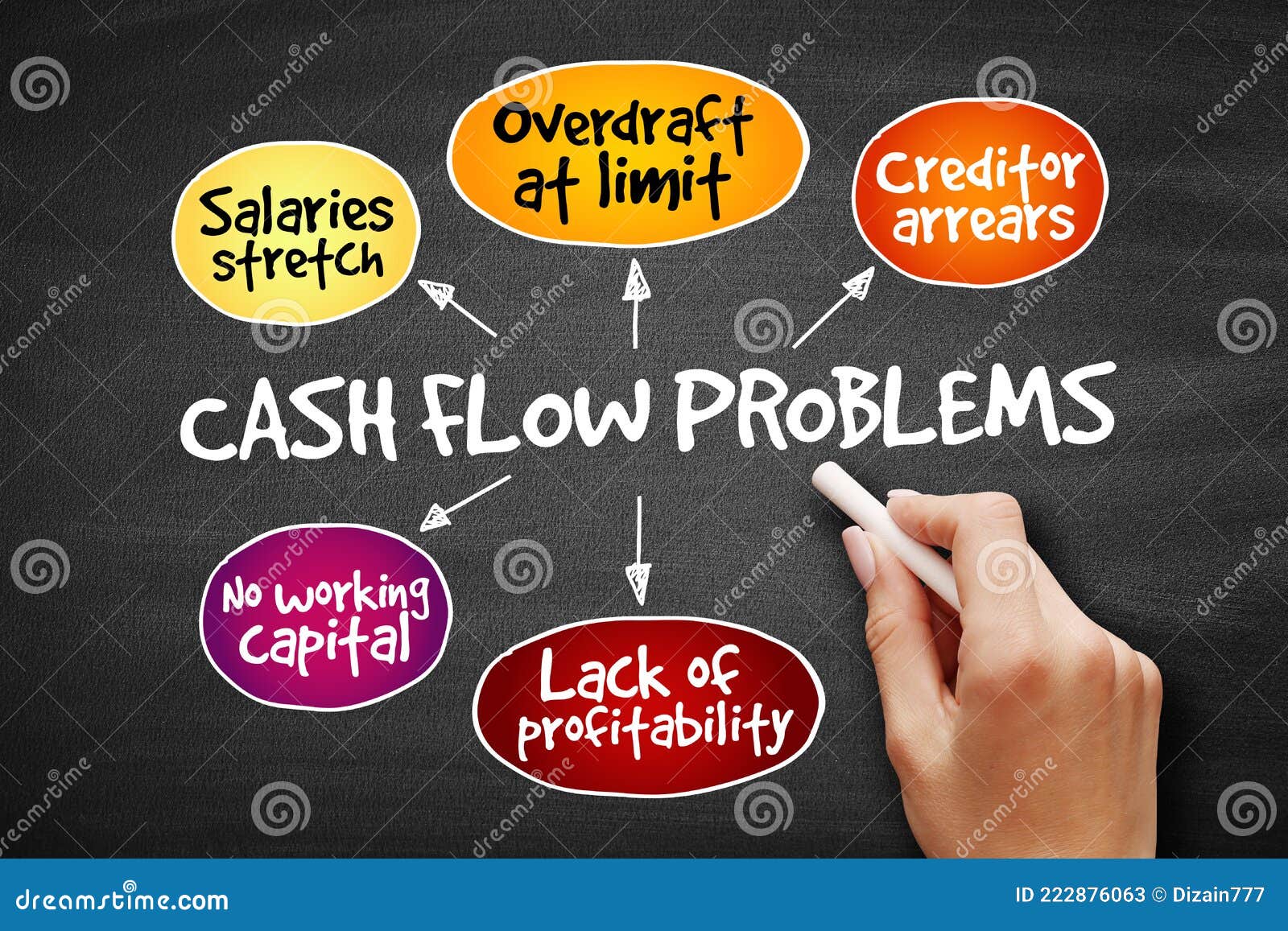 Cash Flow Problems, Strategy Mind Map, Business Concept on Blackboard ...