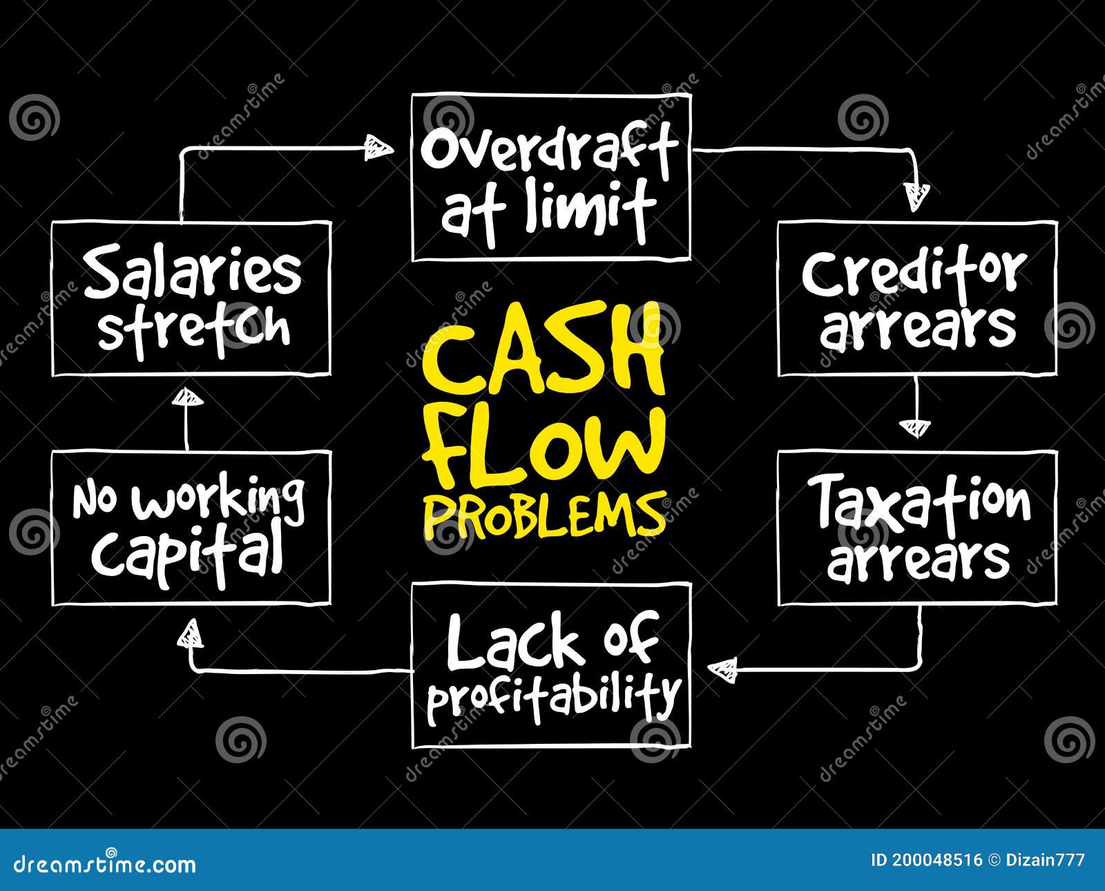 Cash Flow Problems Mind Map Stock Illustration - Illustration of ...