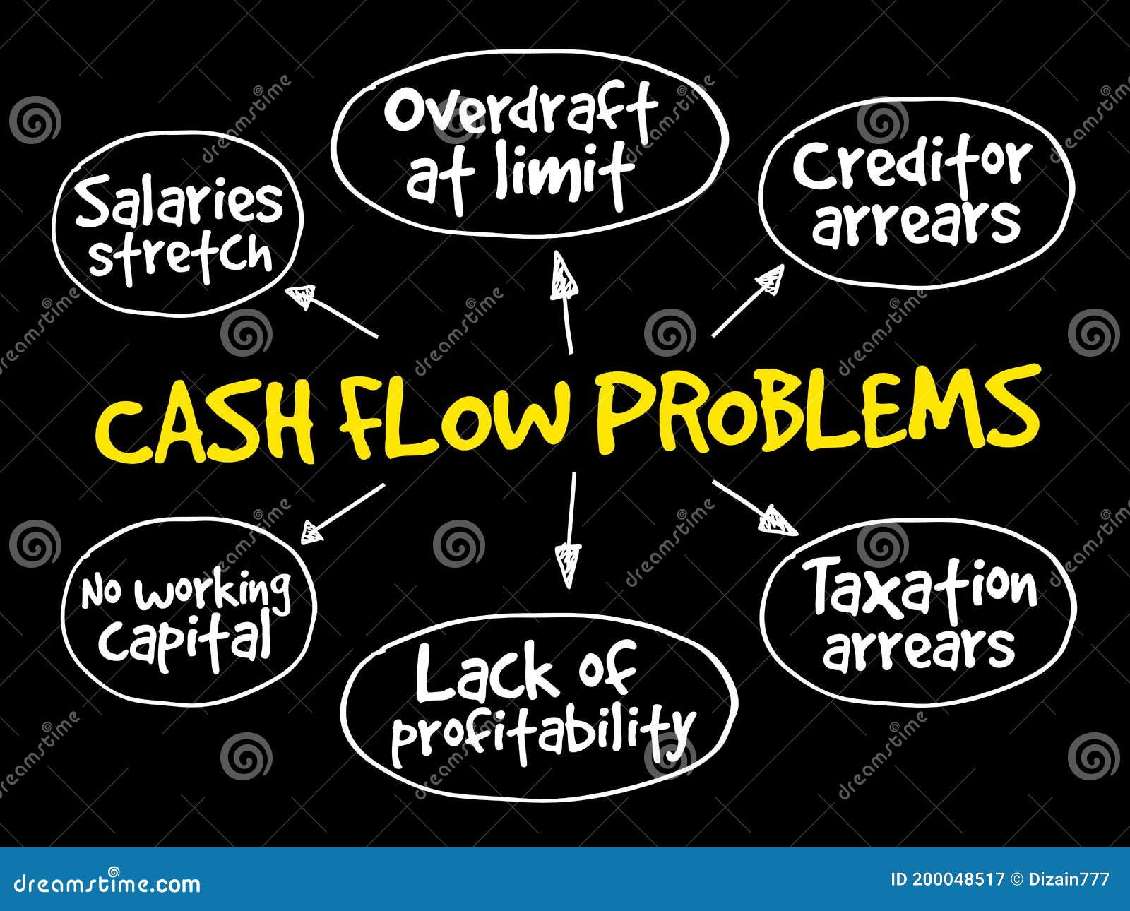 Cash Flow Problems Mind Map Stock Illustration - Illustration of ...