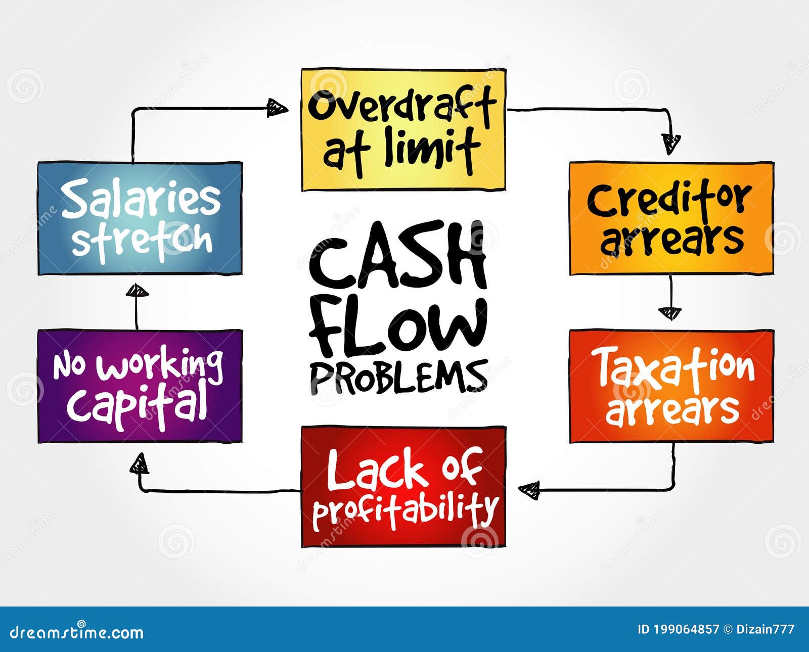Cash Flow Problems, Strategy Mind Map Stock Illustration - Illustration ...